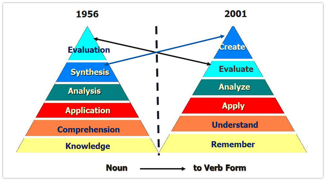 (Instructor) Bloom's Taxonomy – Platinum Education Knowledgebase